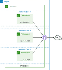 AWS VPC Basics (AWS Series - Post 2)